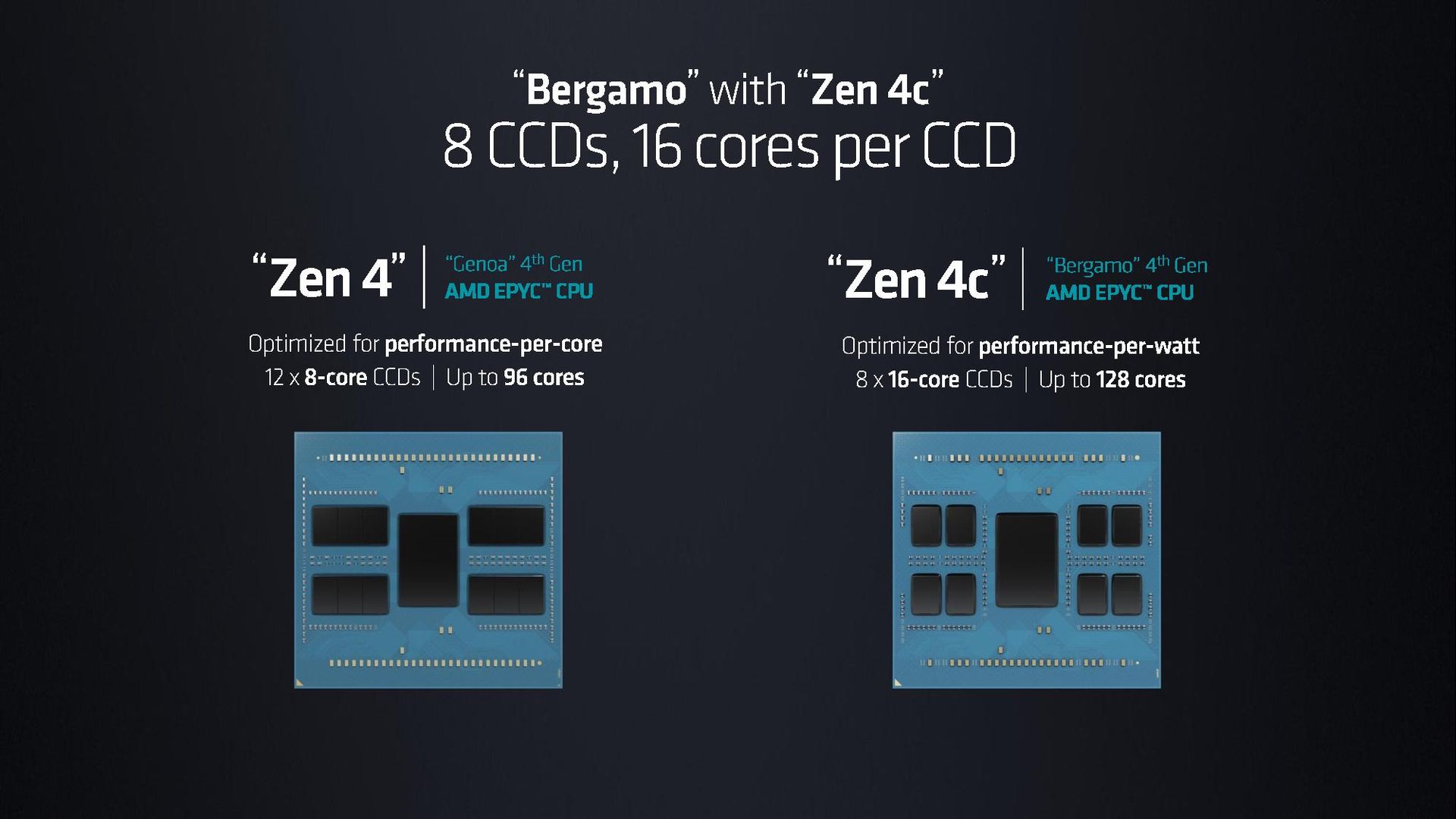 AMD Details EPYC Bergamo CPUs With 128 Zen 4C Cores, Available Now ...