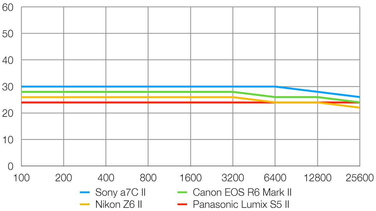 Sony A7C II review | Digital Camera World