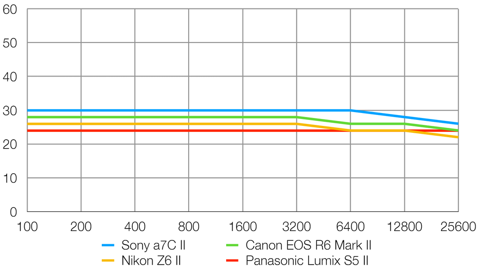 Sony A7C II review | Digital Camera World