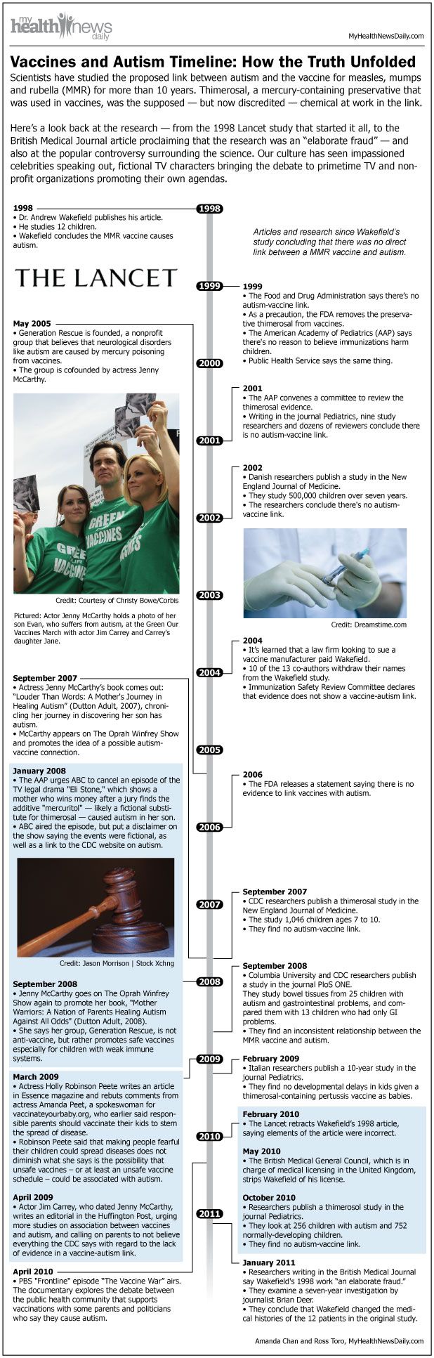 Vaccines and Autism Timeline: How the Truth Unfolded | Live Science