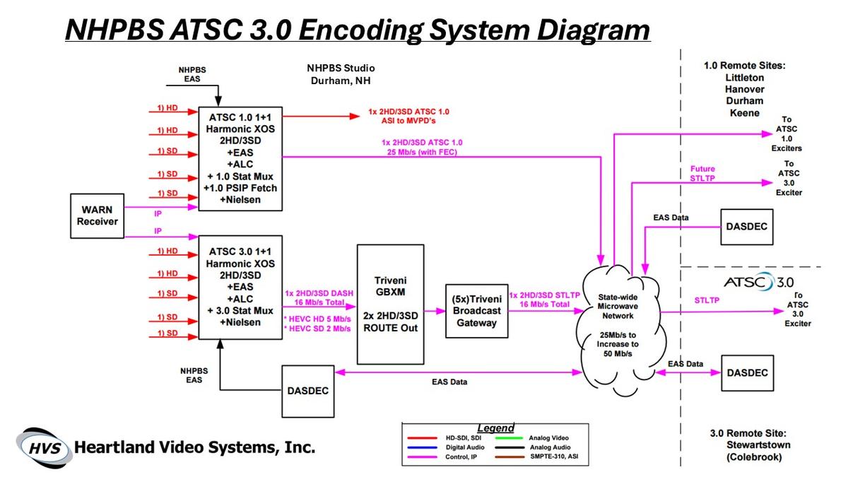 NHPBS Taps Heartland Video Systems for ATSC 3.0 Launch | TV Tech