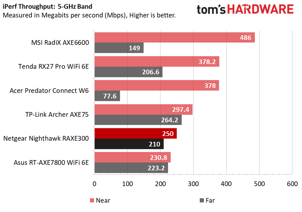 Netgear Nighthawk RAXE300 Review: Sleek Looks, Fast 6 GHz | Tom's Hardware