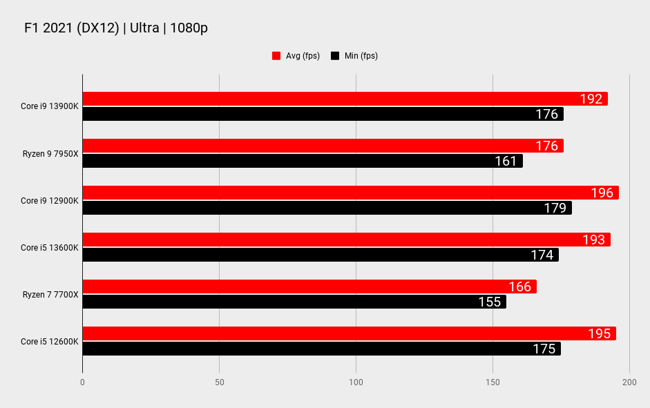 Intel Core i5 13600K review | PC Gamer