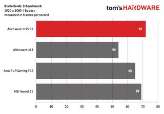 Alienware m15 R7 Review: Solid Gaming, Leading Endurance | Tom's Hardware
