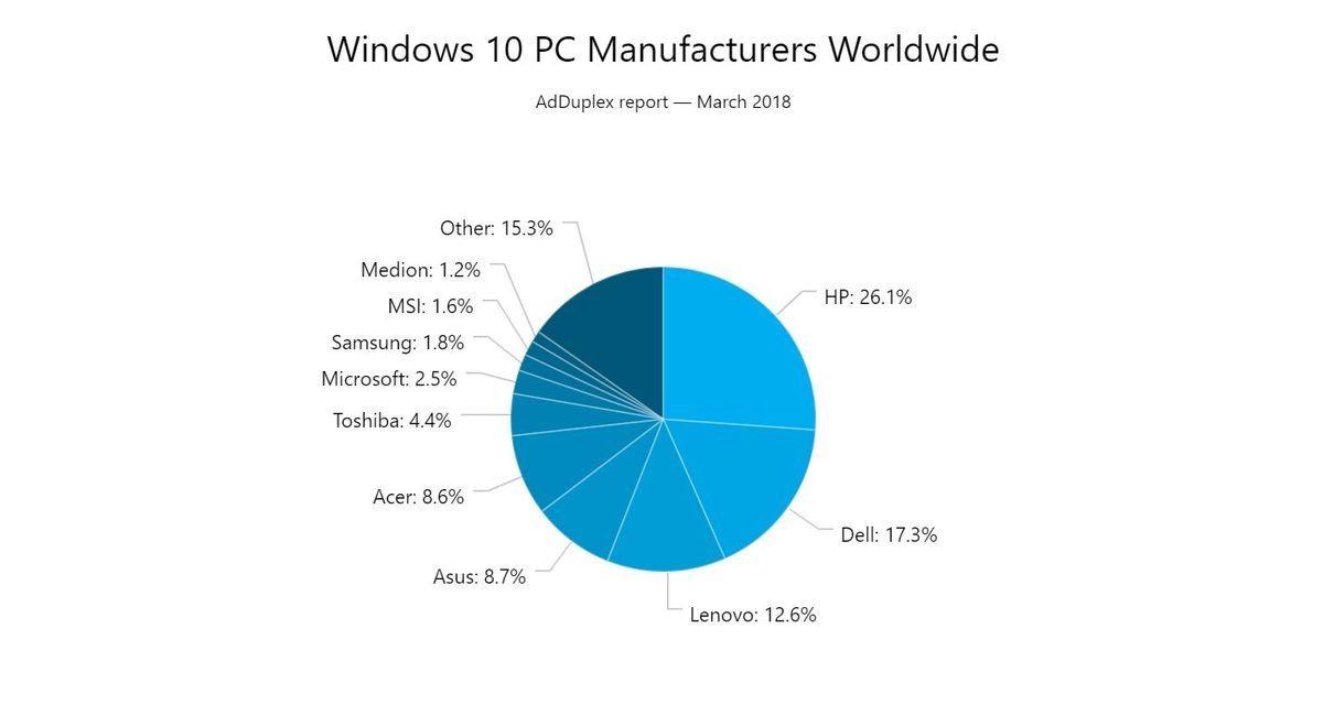 Fall Creators Update now on 90 percent of Windows 10 PCs, AdDuplex says ...