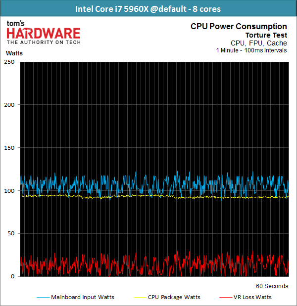 Intel Haswell-E Power Usage at Stock Clock Rates
