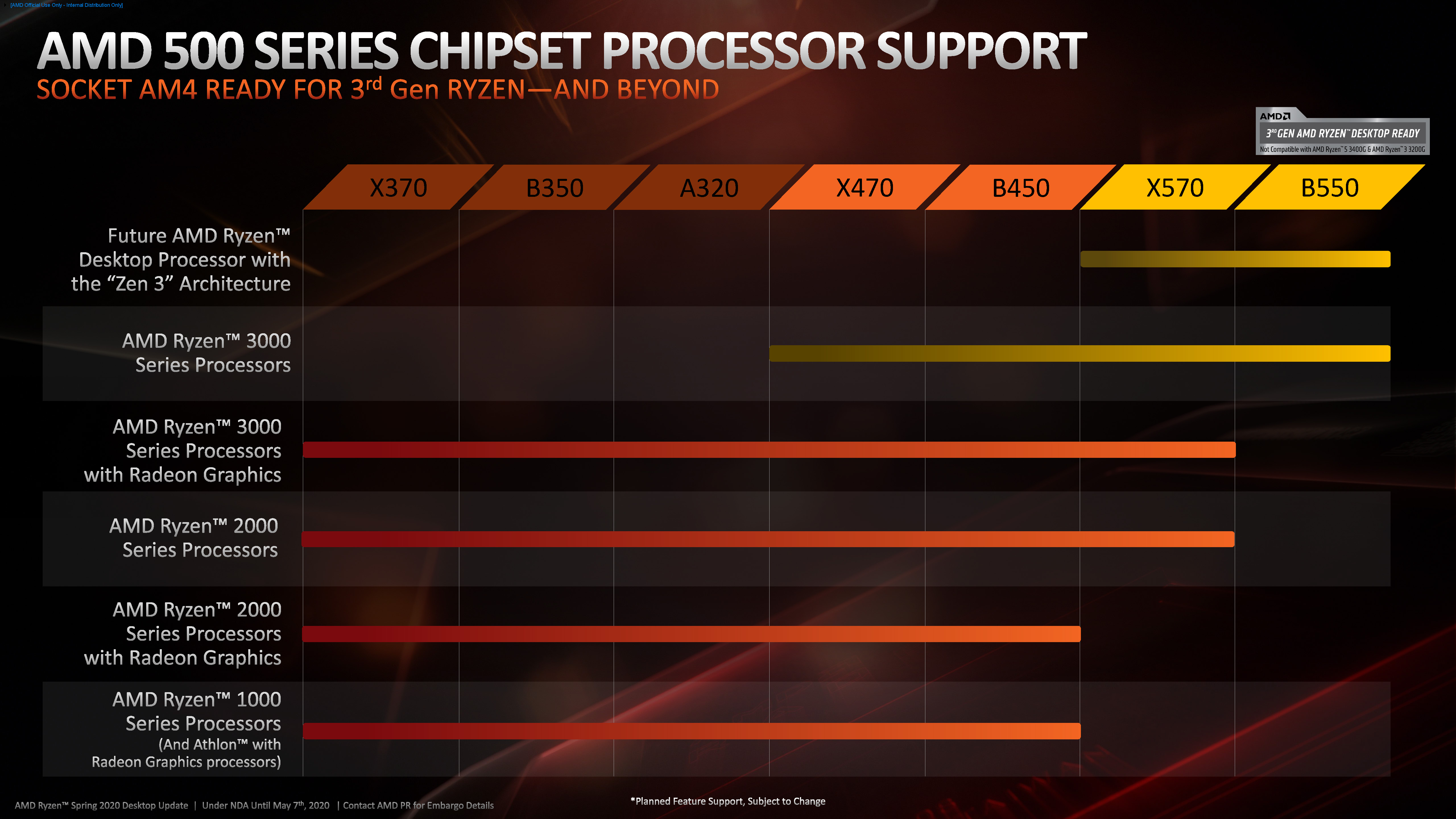 AMD Zen 3 B550 X570 