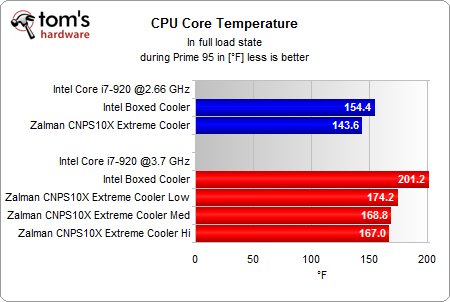 Benchmark Results: Core Temperature - Is It Worth Upgrading Your Stock ...