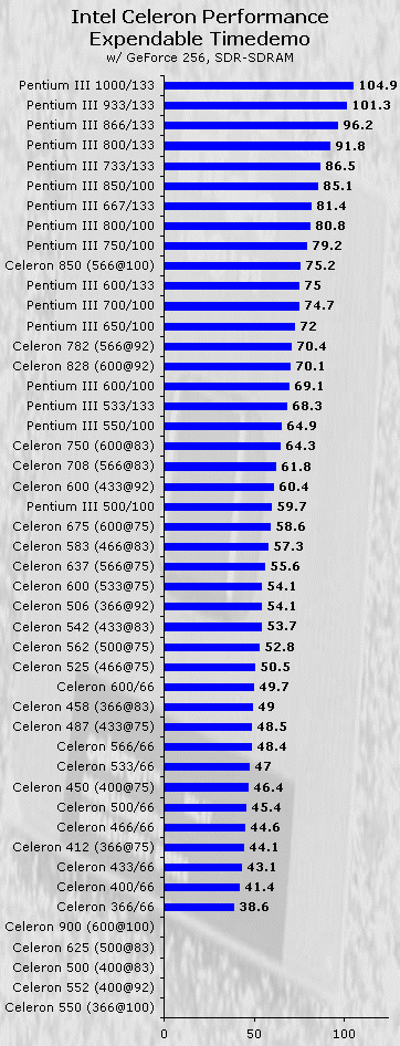 Direct 3D Benchmark - Expendable Timedemo - Intel Celeron Overclocking Guide | Tom's Hardware