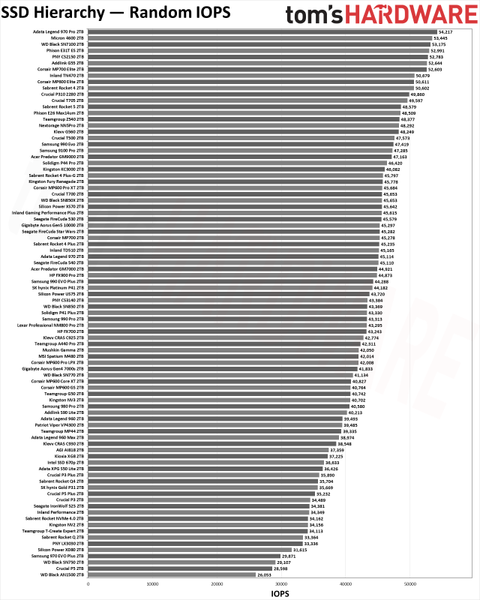SSD Benchmarks Hierarchy 2025: We've tested over 100 different SSDs ...