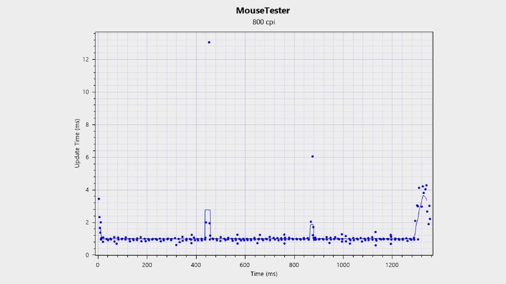 Corsair Sabre V2 Pro Ultralight Wireless gaming mouse review | PC Gamer