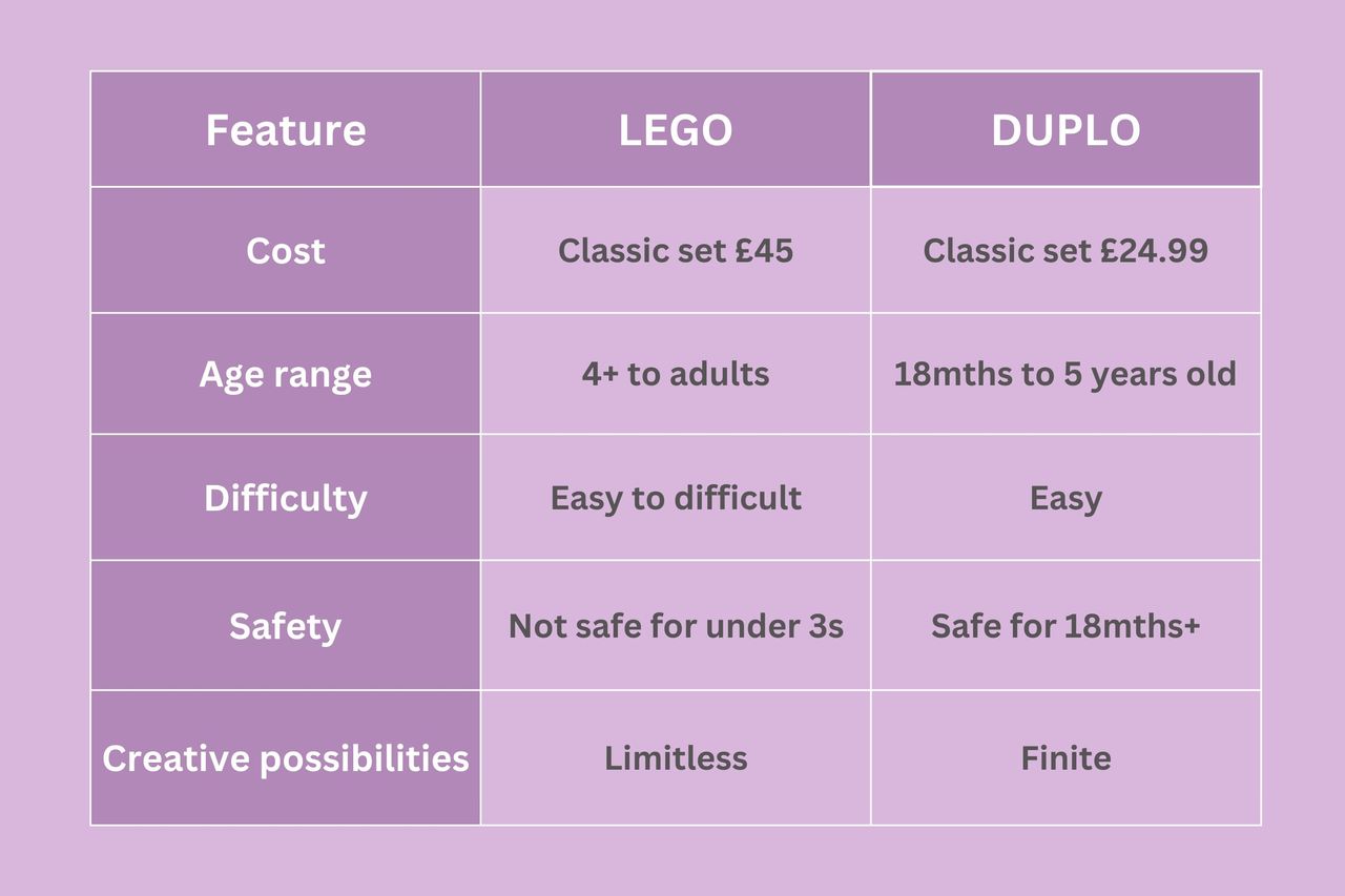 LEGO DUPLO vs LEGO - we compare these popular toys | GoodtoKnow