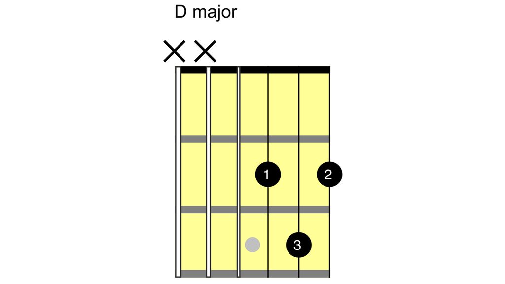 How to play the D chord on guitar | Guitar World