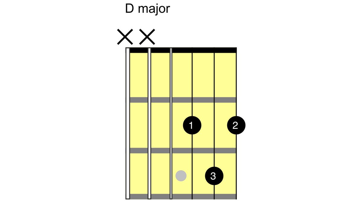 How to play the D chord on guitar | Guitar World
