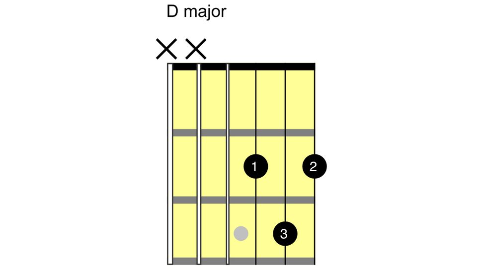 How to play the D chord on guitar | Guitar World