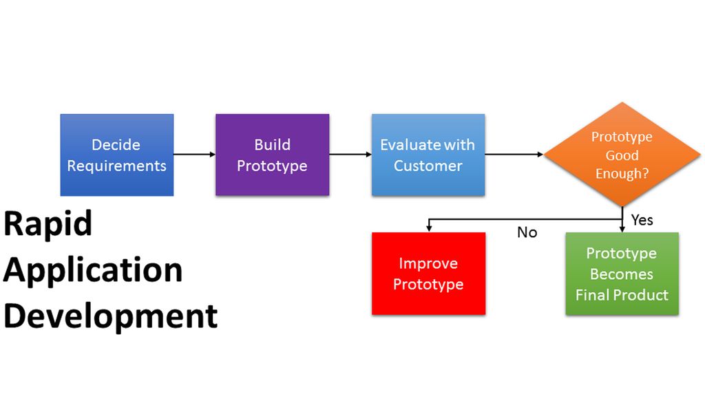 The four major software development lifecycle models and how they work ...