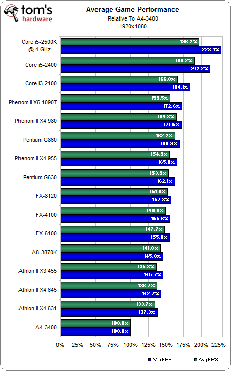 AMD Or Intel: Which Offers Better Gaming Performance? - Picking A Sub ...