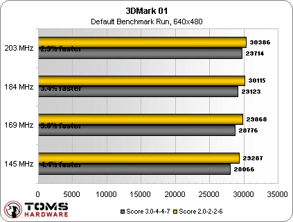 Tight Timings Or High Clock Frequencies? - Tight Timings vs High Clock ...
