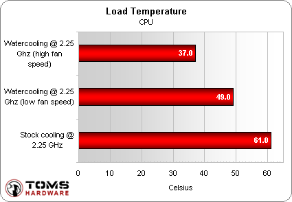 Test System & Benchmarks - A Beginner's Guide For WaterCooling Your PC ...