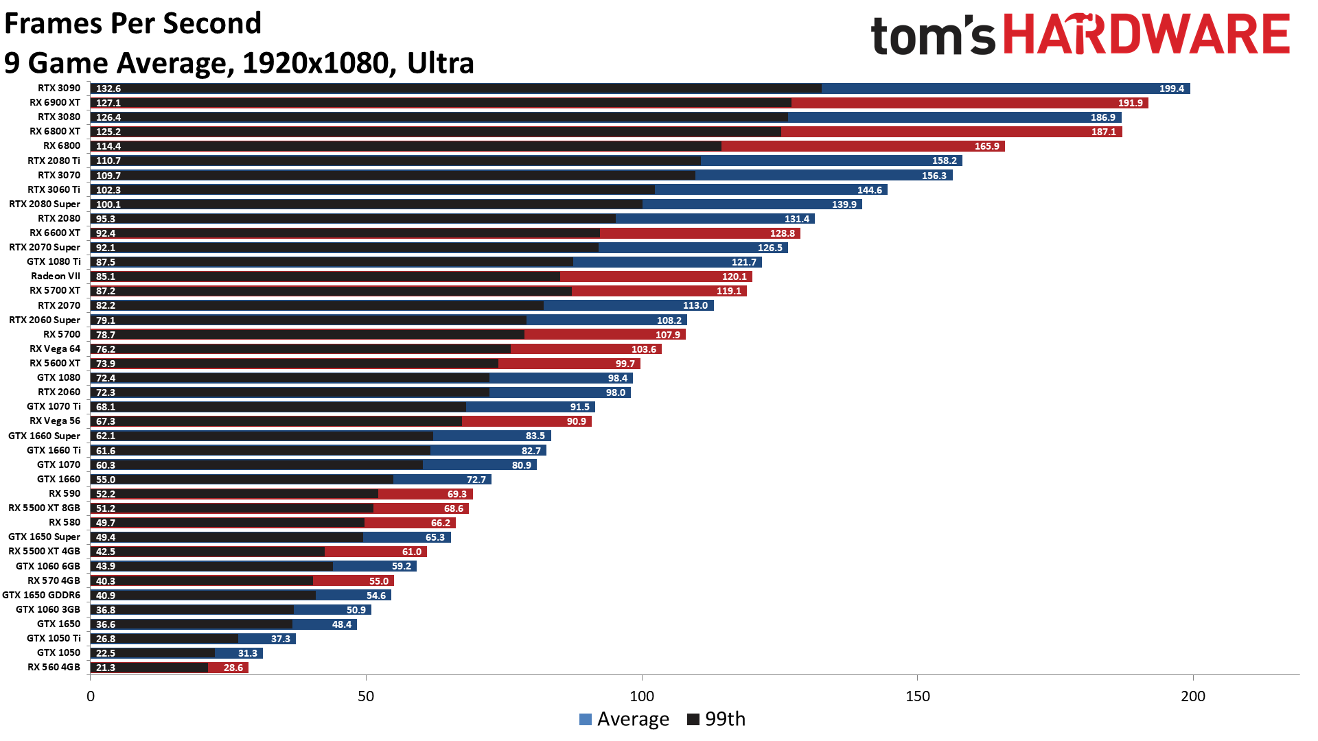 GPU Benchmarks and Hierarchy 2021 - Graphics Card Rankings and ...