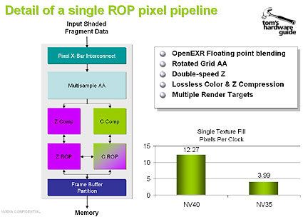 ROP Pixel Pipelines (Raster Operations) - Performance Leap: NVIDIA ...