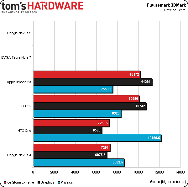 Results: GPU Benchmarks - Google Nexus 5 Review: A Fast, Affordable ...
