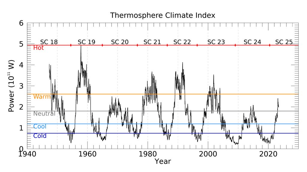 Earth's thermosphere reaches highest temperature in 20 years after ...