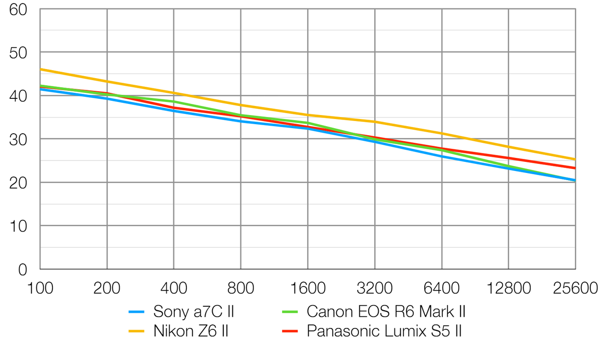 Sony A7C II review | Digital Camera World