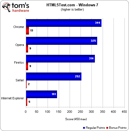 Standards Conformance Benchmarks - Web Browser Grand Prix VIII: Chrome ...