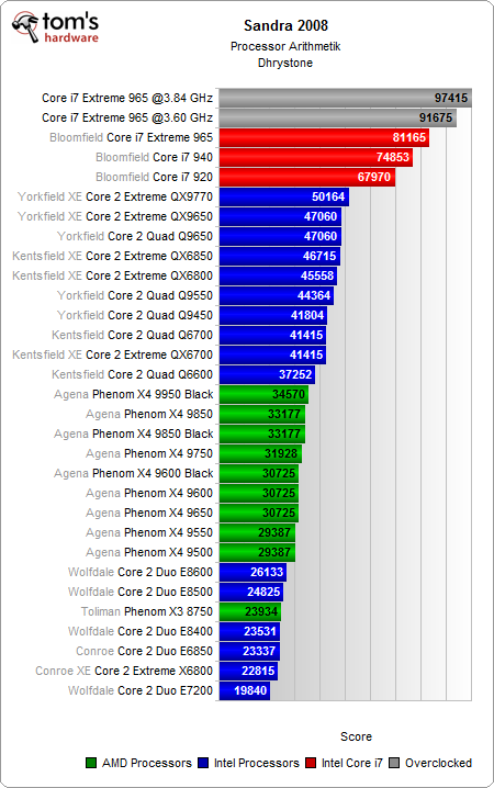 Benchmarks--Sandra CPU - UPDATE: Core i7: Blazing Fast, O/C Changes ...