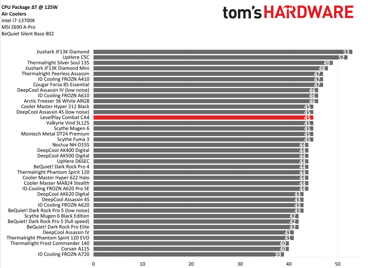 Benchmarks and Conclusion - Levelplay Combat Air CA4 CPU Cooler Review: Quietly delivering ...