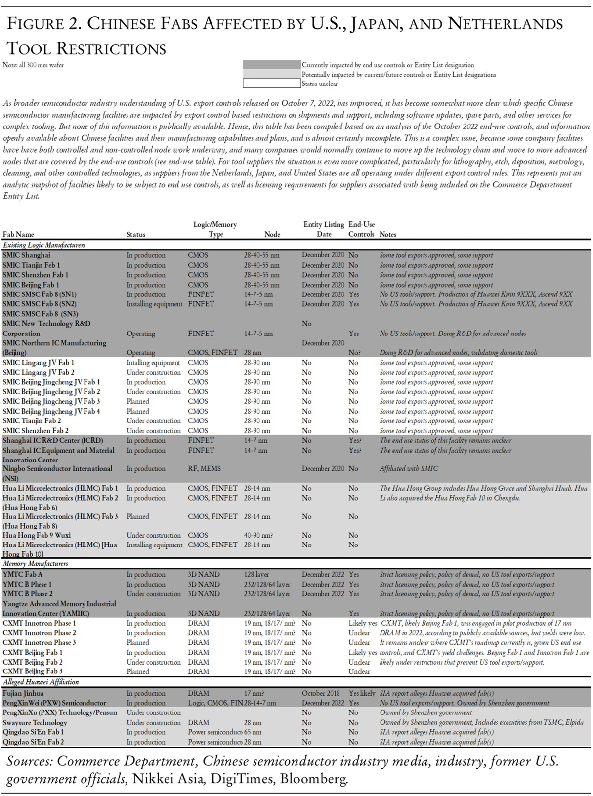 The U.S. has sanctioned 18 Chinese fabs, dozens remain in white zone ...
