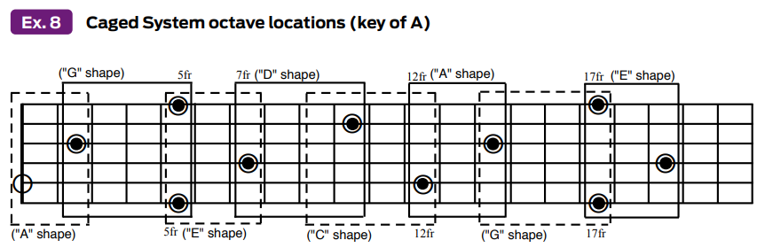 Break Out of Your Box with the CAGED System | GuitarPlayer