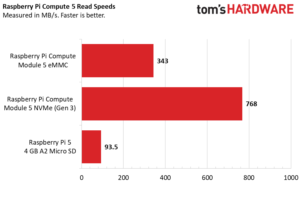 Raspberry Pi Compute Module 5 Review: More power, same form factor ...