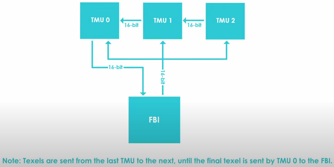 3Dfx Voodoo GPU modded with 12 MB of RAM and two texture mappers ...