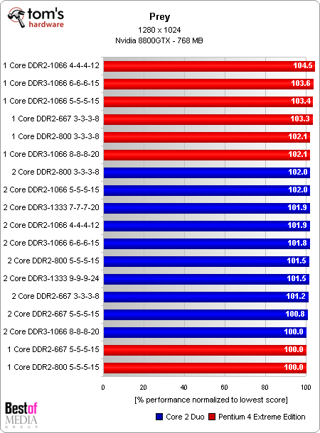 Benchmark Results - Tom's Ultimate RAM Speed Tests | Tom's Hardware