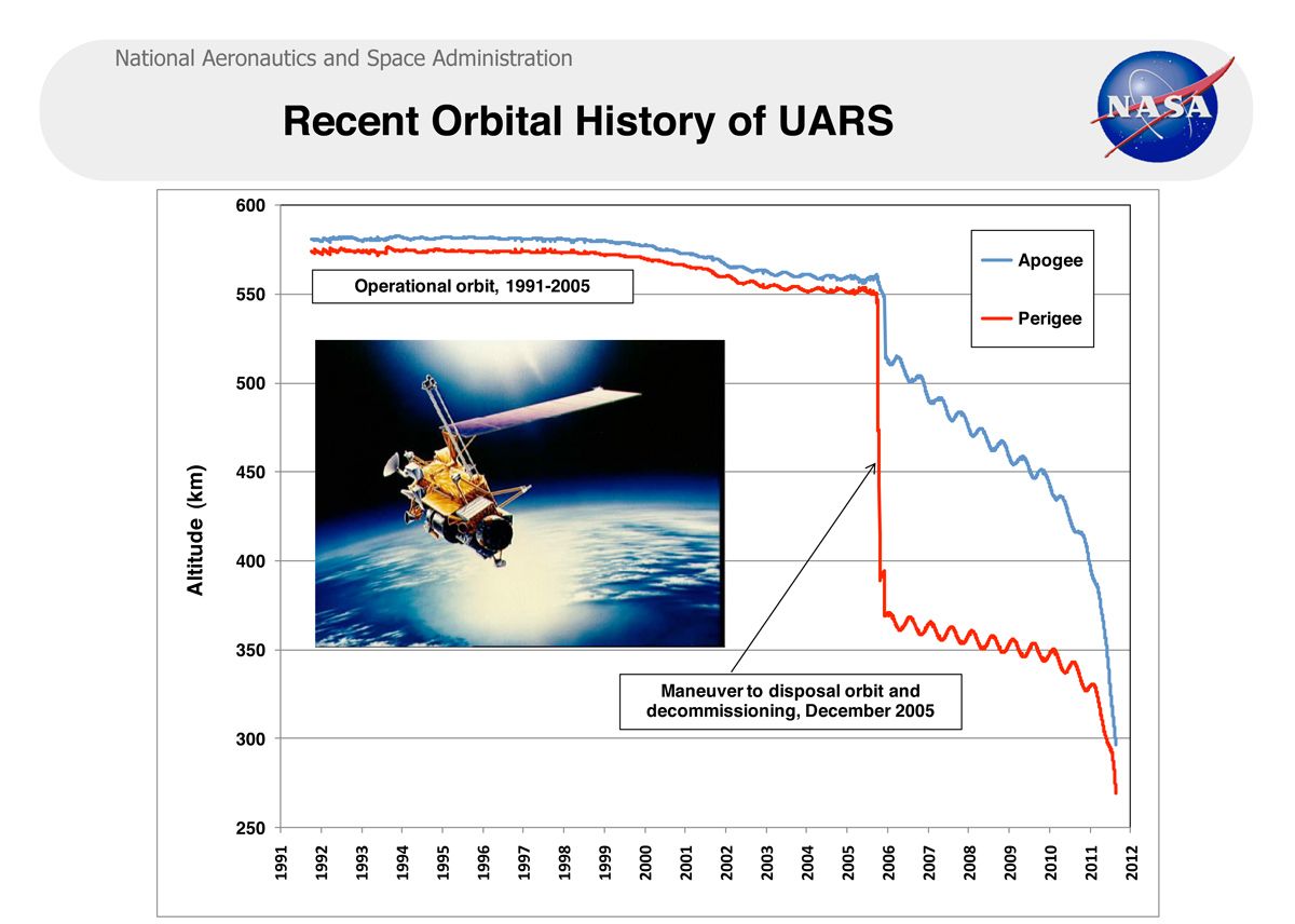 Photos of NASA's Huge Falling Satellite UARS | Space