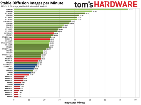 Stable Diffusion Benchmarks: 45 Nvidia, AMD, and Intel GPUs Compared ...