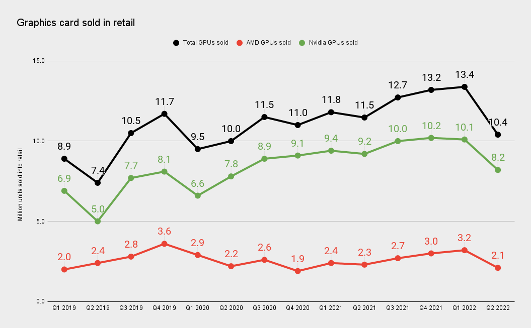 Average graphics card prices have halved since the start of 2022 | PC Gamer