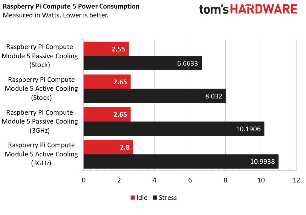 Raspberry Pi Compute Module 5 Review: More power, same form factor | Tom's Hardware
