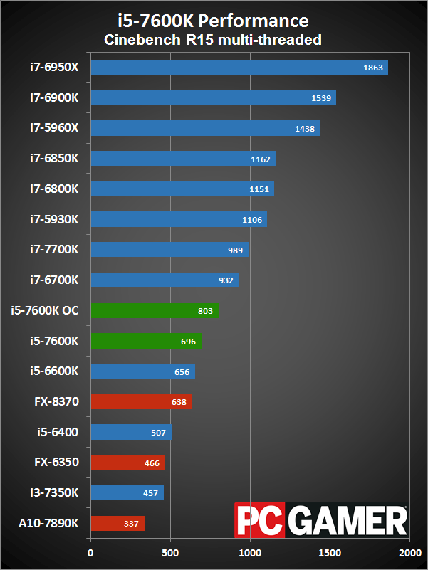 Intel Core i5-7600K Review | PC Gamer