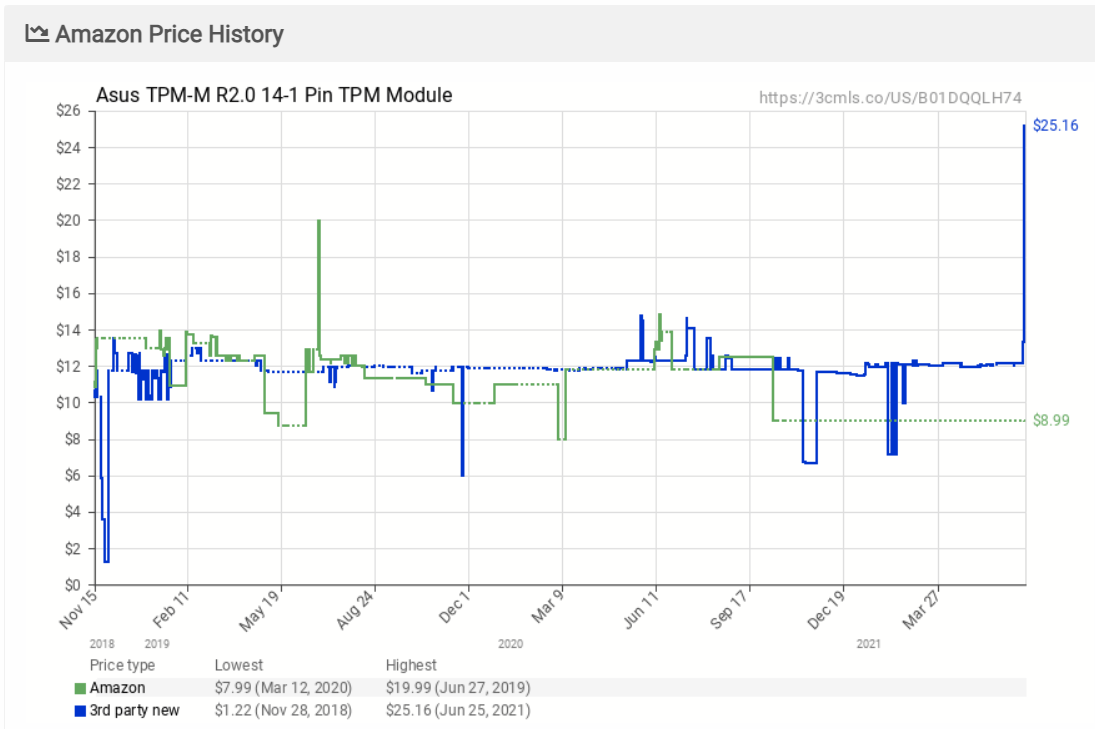 Windows 11 Causes TPM Shortages, Scalping: Here's Where to Buy | Tom's ...