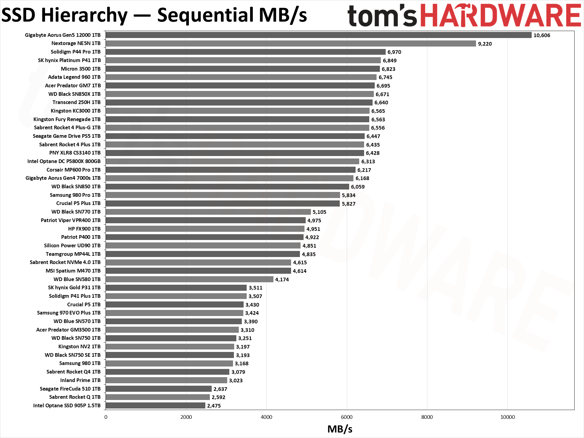 SSD Benchmarks Hierarchy 2025: We've tested over 100 different SSDs ...