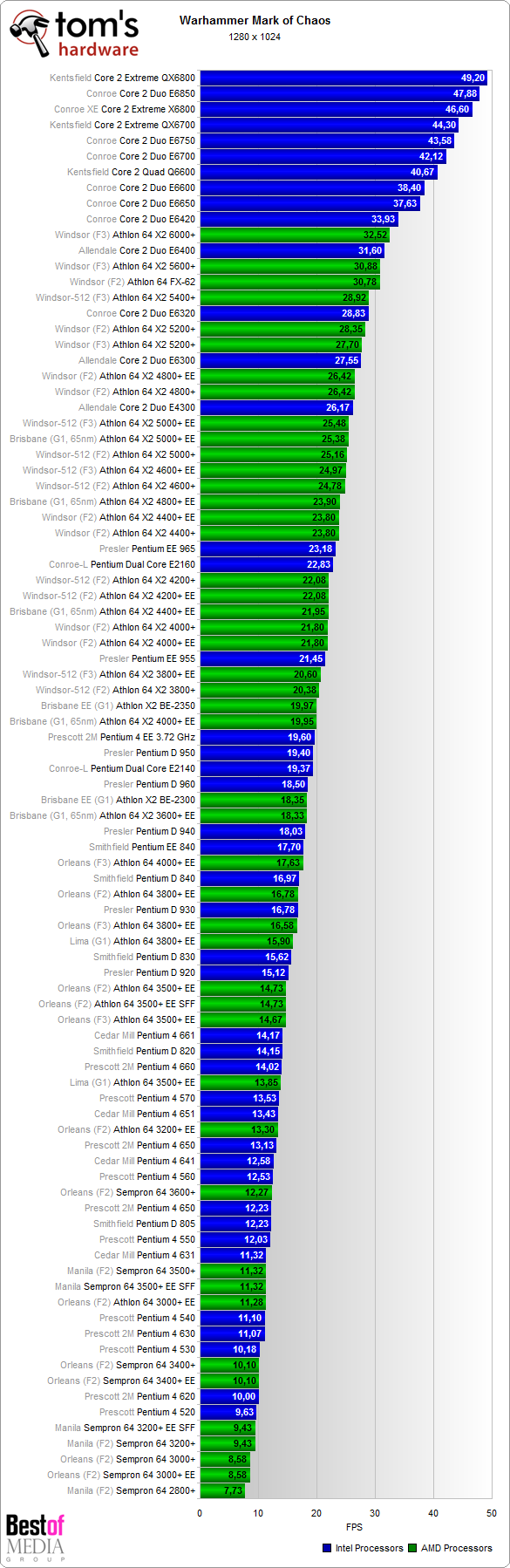 Warhammer Mark Of Chaos - Tom's Hardware's 2007 CPU Charts | Tom's Hardware
