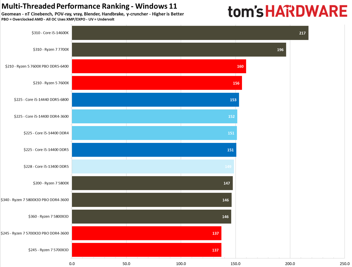 Intel Core i5-14400 Productivity Benchmarks - Intel Core i5-14400 Review: Intel's value gaming ...