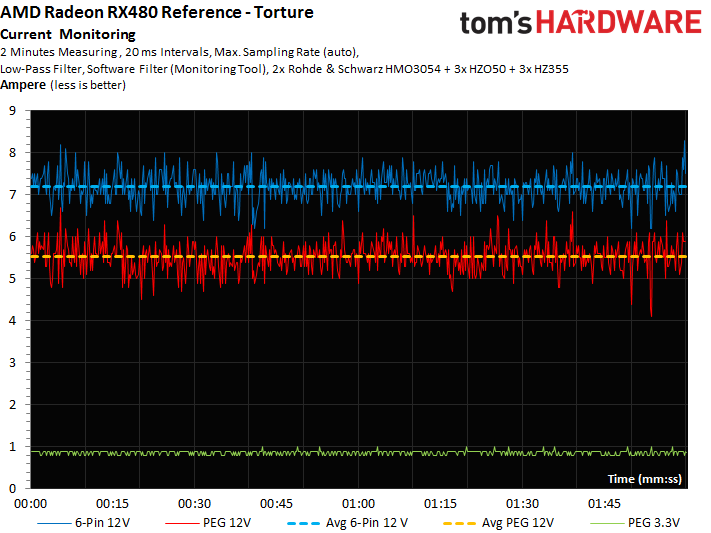 Reference AMD Radeon RX 480 Review