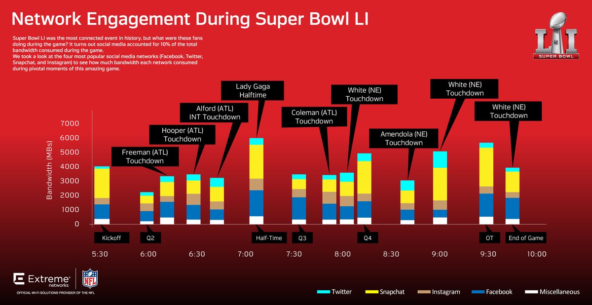 How Automated Networking Supports the Game Day Experience for NFL Fans ...