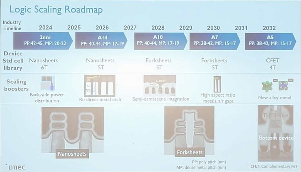 Imec Presents Sub-1nm Process and Transistor Roadmap Until 2036: From ...