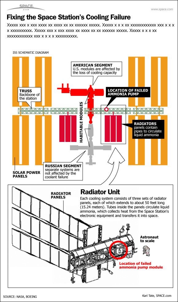 Graphic: NASA's Space Station Cooling System Malfunction Explained | Space