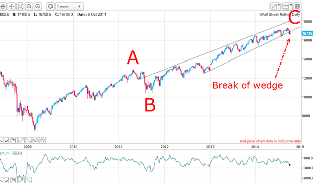 How to trade a third wave in the charts | MoneyWeek